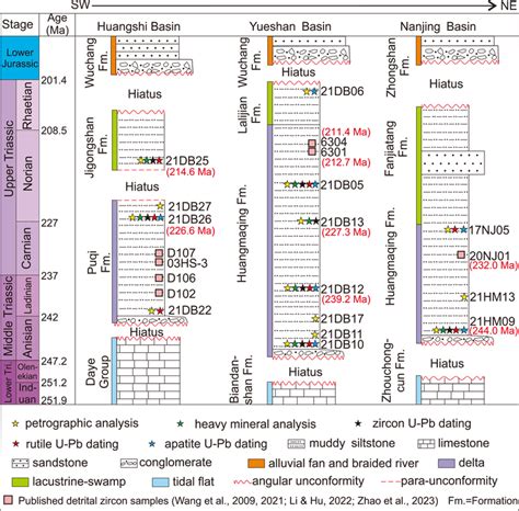 Generalized Stratigraphic Columns For The Triassic Strata In The