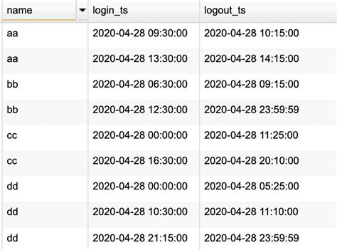 Hive、sparksql统计每小时的在线人数、访问时长、平均访问时长 灰信网(软件开发博客聚合) Hive、sparksql统计每小时的在线人数、访问时长、平均访问时长 灰信网(软件开发博客聚合)