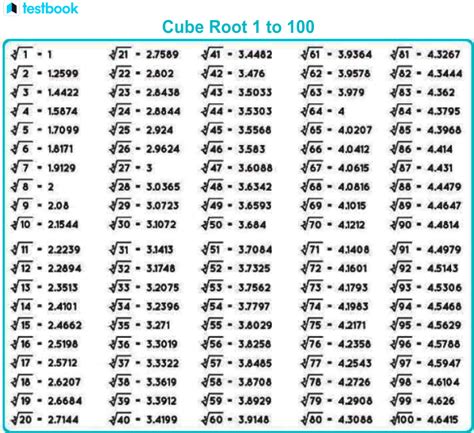 Cube Root Chart Paper