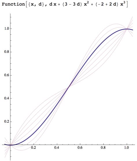 C0de517e Smoothen Your Functions