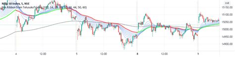 Ema Ribbon From — Indicator By Relievedboa76356 — Tradingview India