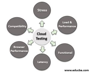 Cloud Testing Tools Top Useful Cloud Based Software Testing Tools