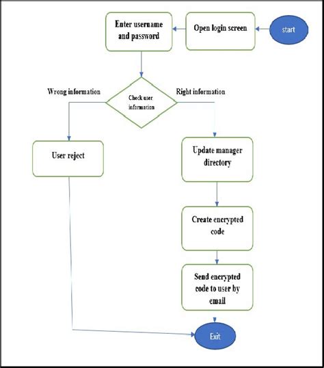 User Authorization Primary Scenario Download Scientific Diagram
