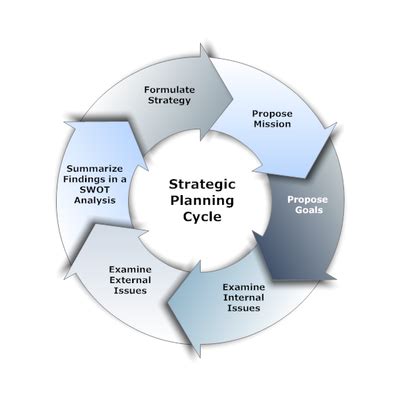 Strategic Planning Cycle CIO Wiki