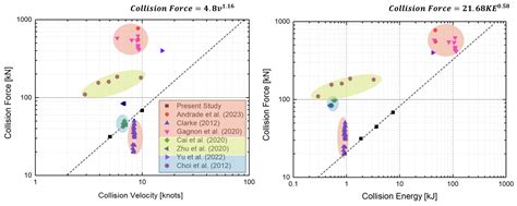 Experimental Evaluation And Validation Of Pressure Distributions In Icestructure Collisions