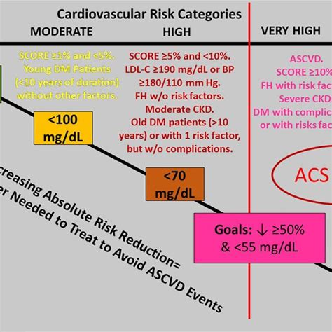 Risk Stratification And Ldl‐c Targets As Recommended By The European Download Scientific