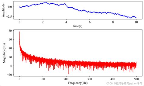 信号处理基础之噪声与降噪 一 噪声分类及python代码实现 python信号降噪 csdn博客