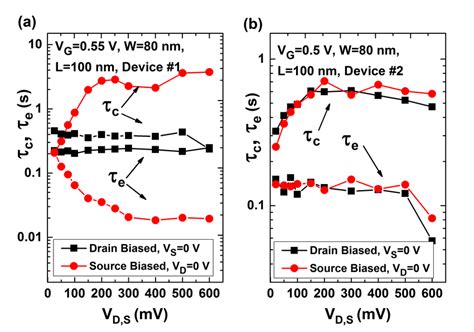 13 Capture And Emission Time Dependence With The Drainsource Bias Download Scientific Diagram