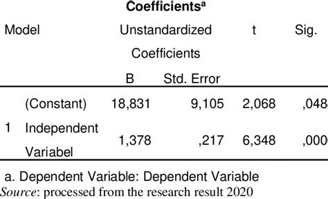 Regression Equation Measurement And Hypothesis Test T Test Output Download Scientific Diagram