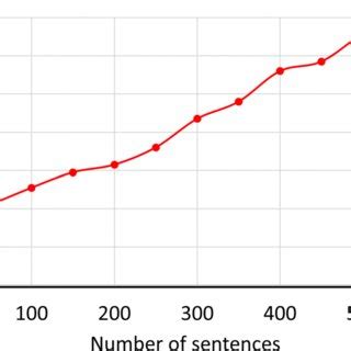 The Execution Time Varying Number Of Sentences Download Scientific Diagram