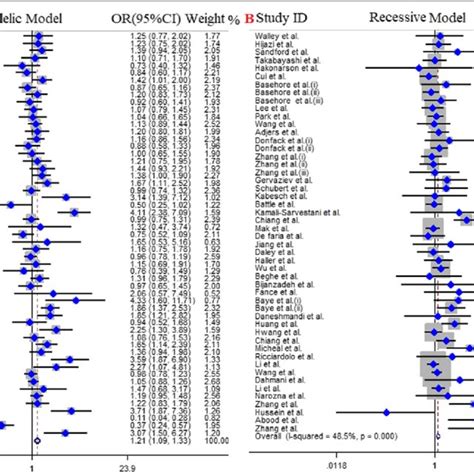 Pooled Or And 95 Ci Of Individual Studies And Pooled Data For The