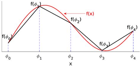 A Piecwise Linear Function Black Lines Approximating The Nonlinear Download Scientific