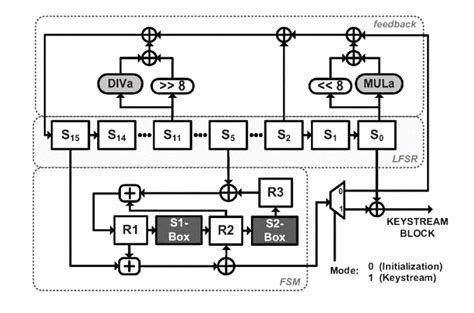 Figure 1 From An Optimized Parallel And Energy Efficient Implementation Of Snow 3g For Lte