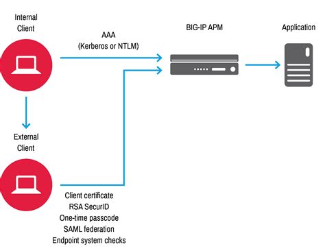 Use Cases Big Ip Apm Operations Guide Hot Sex Picture