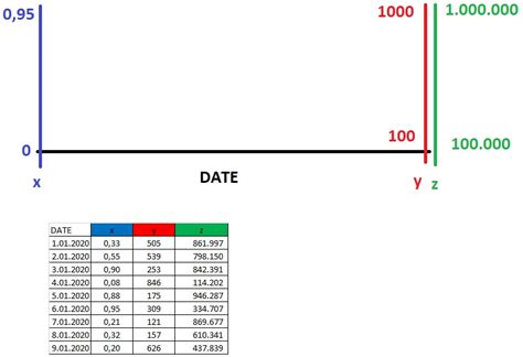 Linegraph Is There A Triple Axis Option In Tableau Stack Overflow
