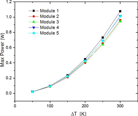 Electrical Power Output Plotted Against Temperature Difference Across
