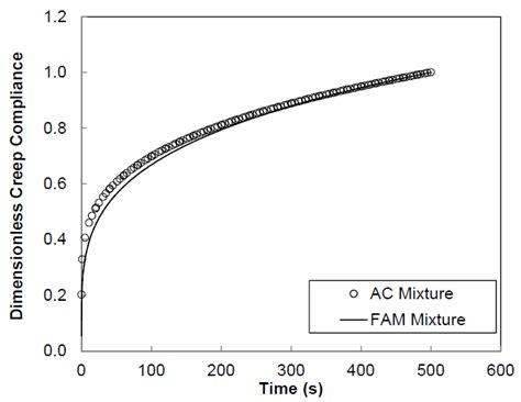 Comparison Of Linear Viscoelastic Creep Compliance Curves Im Et Al