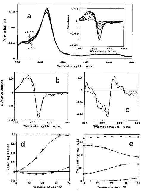 Resolution And Quantitative Analysis Of The Temperature Induced