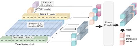 Evaluating Deep Features From Pre Trained Time Series Deep Learning Model For Pixel Level Tree