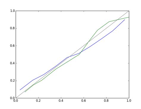 Classifier Calibration With Platts Scaling And Isotonic Regression Fastml