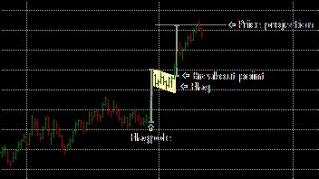 Chart Patterns Flag Patterns Chart Formations