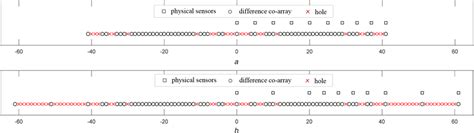 Difference Co‐arrays Of Two Kinds Of 10‐elements Nas A Gna B Wna Download Scientific Diagram