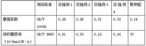 Modified Polyformaldehyde Composite Material And Preparation Method