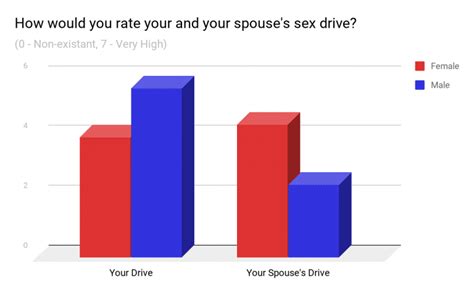 What Do Couples Do When One Wants Sex And The Other Doesn T Uncovering Intimacy