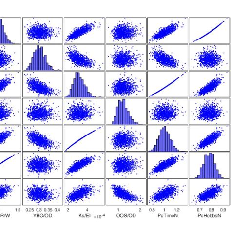 Multivariate Presentation Of Design Space And Results Download