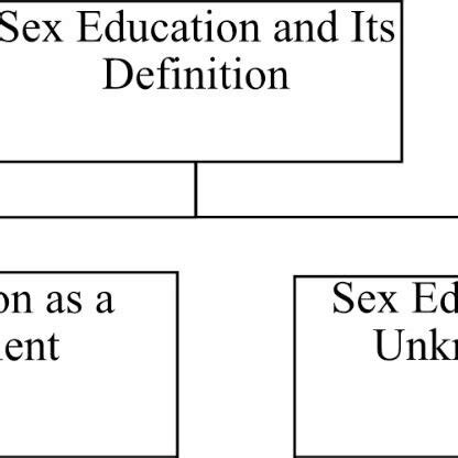 Sex Education And Its Definition Download Scientific Diagram