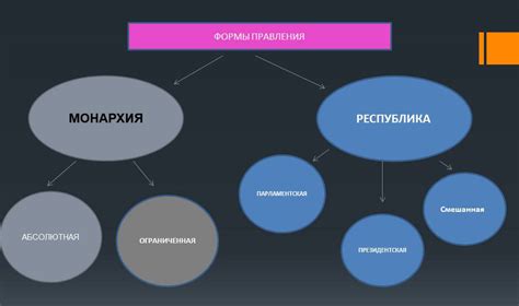 Миша подготовил для одноклассников презентацию на тему форма правления какие два из перечисленных