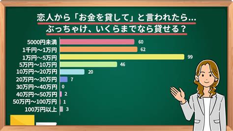 恋人から「お金を貸して」といわれたらいくらまで貸せる？貸す時のルールや返してくれなかったら付き合いを続けるか？について調査した結果を公開