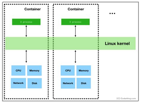 K8s — Process In Container Container Process Introduction By Tony