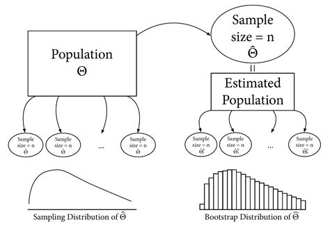 the bootstrap — introduction to data science i and ii