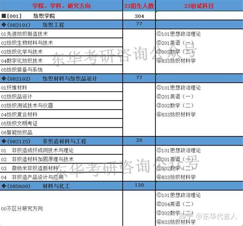23考情分析纺织学院拟录取名单数据分析 知乎
