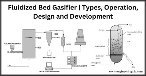 Fluidized Bed Gasifier Types Operation Design And Development