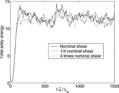 Total Eddy Energy Normalized By U 2 2 Vs Nondimensional Time T U L D Download Scientific