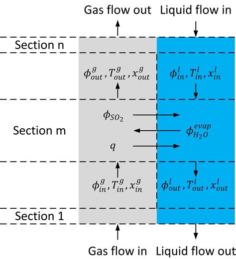 Packed Bed Gas Phase Discretisation To Resistance And Volume Element