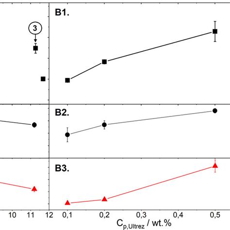 Variations Of The Elastic Plateau Modulus G 0 Fraction Of The Download Scientific Diagram