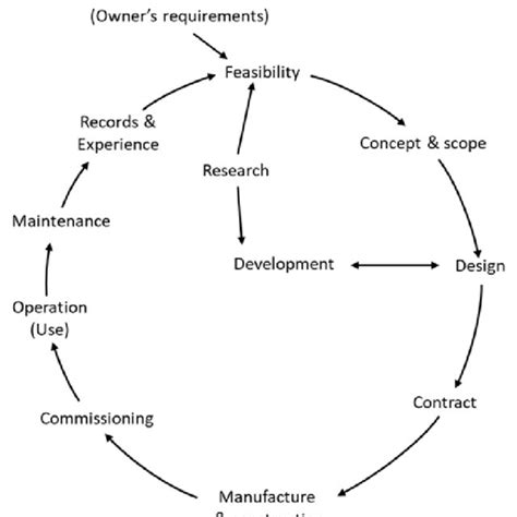 Project Life Cycle Flow Chart Courtesy Of Shokri 2014 Download