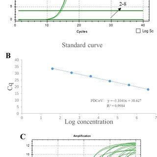 Development Of The RT QPCR Assay For The Simultaneous Detection Of Download Scientific Diagram