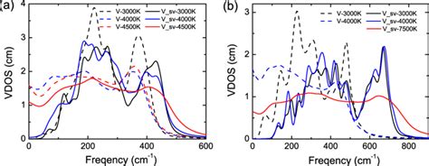 Comparison Of Vdos Obtained Using The Potentials V Dashed Lines And
