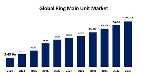 global ring main unit market trend scope forecasts to 2033
