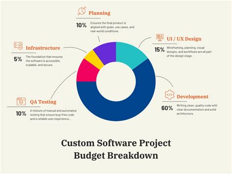 How Much Does Custom Software Development Cost Saritasa