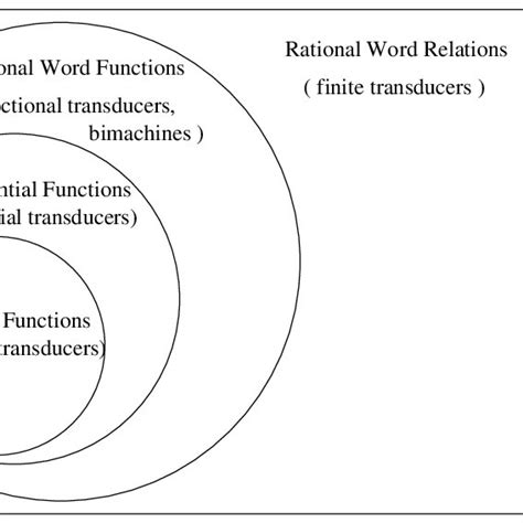 a hierarchy of rational relations download scientific diagram