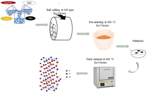 Schematic Diagram Of Solid State Synthesis Process Download Scientific Diagram