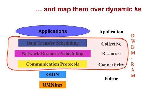 ppt application engaged dynamic orchestration of optical network