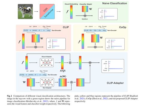 论文阅读 ijcv 2024 视觉语言融合 clip adapter better vision language models with