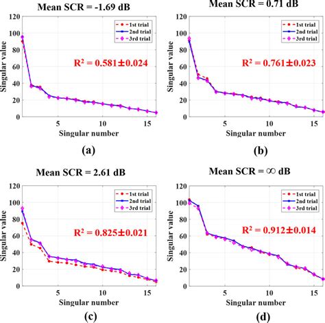 singular value curve for the mean signal to clutter ratio of a −1 69