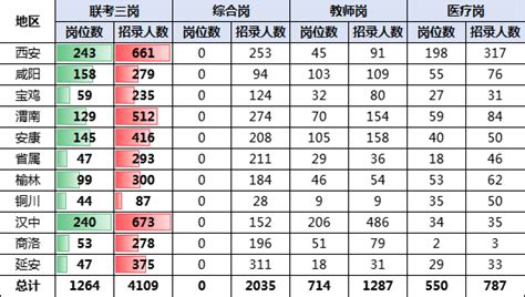 2023陕西下半年事业单位招4109人，综合岗2035人！岗位招聘专业